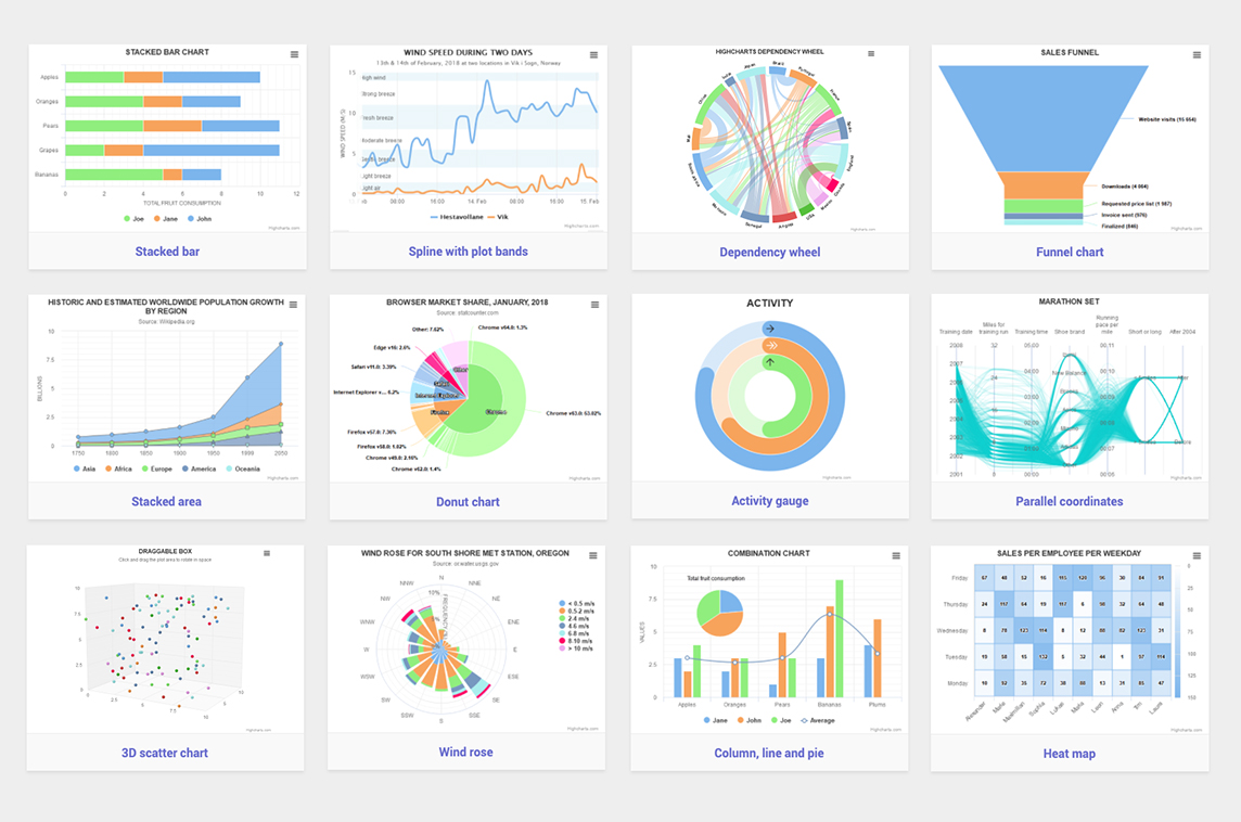 Highcharts Vue Official Highcharts Wrapper For Vue js Made With Vue js